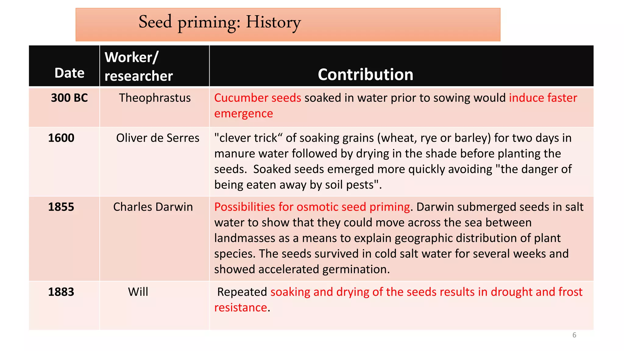 Seed priming:- A TOOL FOR QUALITY SEED PRODUCTION | PPTX