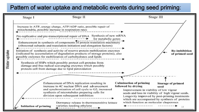 Seed priming:- A TOOL FOR QUALITY SEED PRODUCTION | PPTX