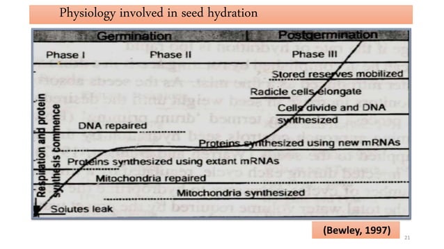 Seed priming:- A TOOL FOR QUALITY SEED PRODUCTION | PPTX