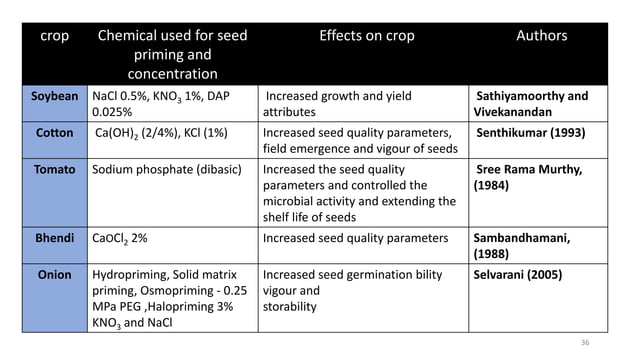 Seed priming:- A TOOL FOR QUALITY SEED PRODUCTION | PPTX