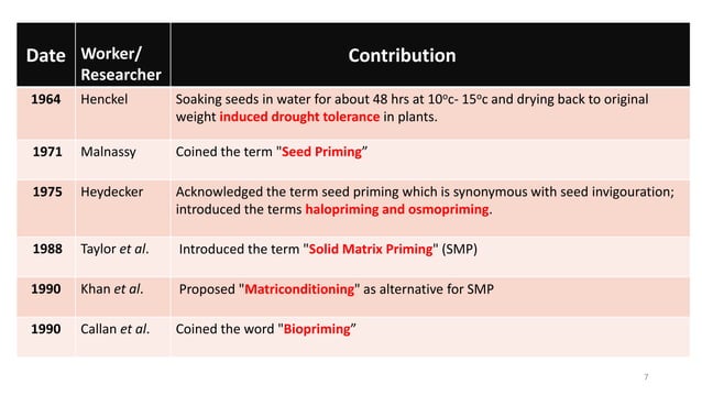 Seed priming:- A TOOL FOR QUALITY SEED PRODUCTION | PPTX