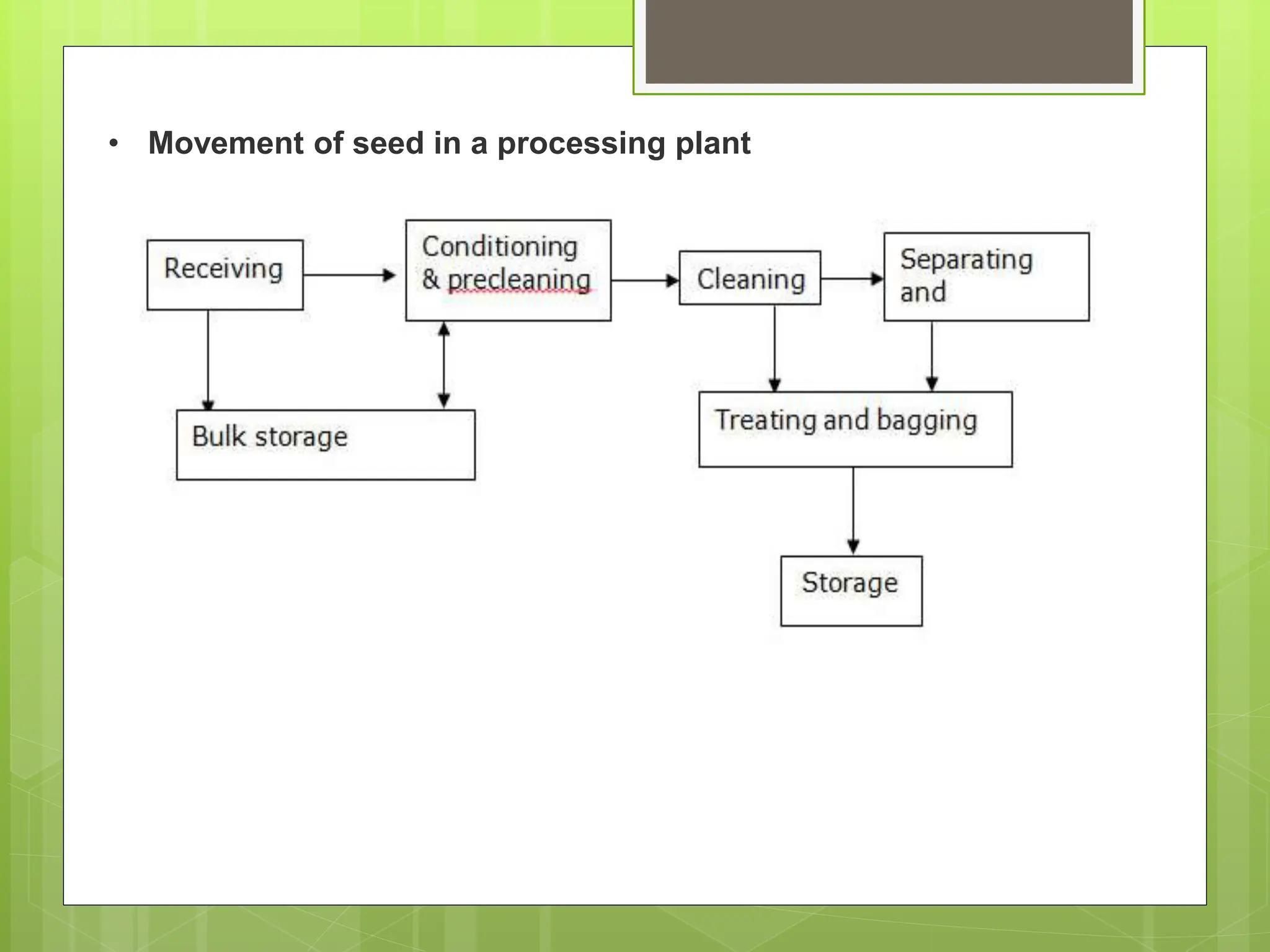 Seed processing, Principles and movement and steps in seed processing ...