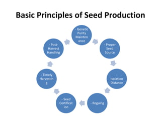 Seed_Production_Unit_I Basic Principles and Reproductive Biology of ...