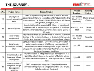 SEED CSR | PDF