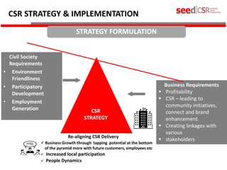 SEED CSR | PPT