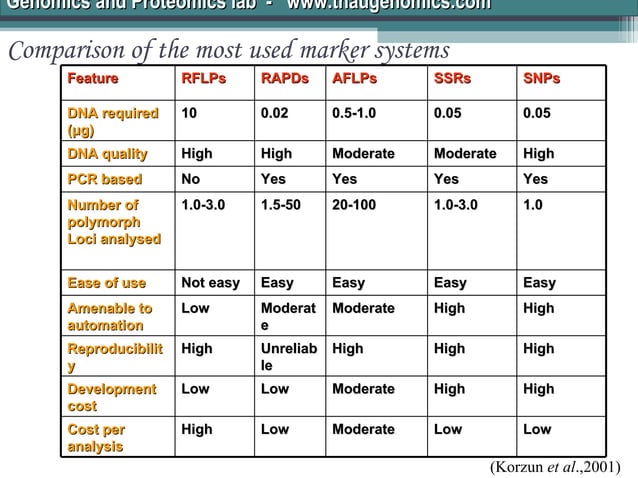 Seed purity test | PPT | Genetics | Science