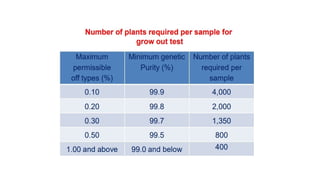 Grow Out Test (Seed Quality and Testing ) | PPTX