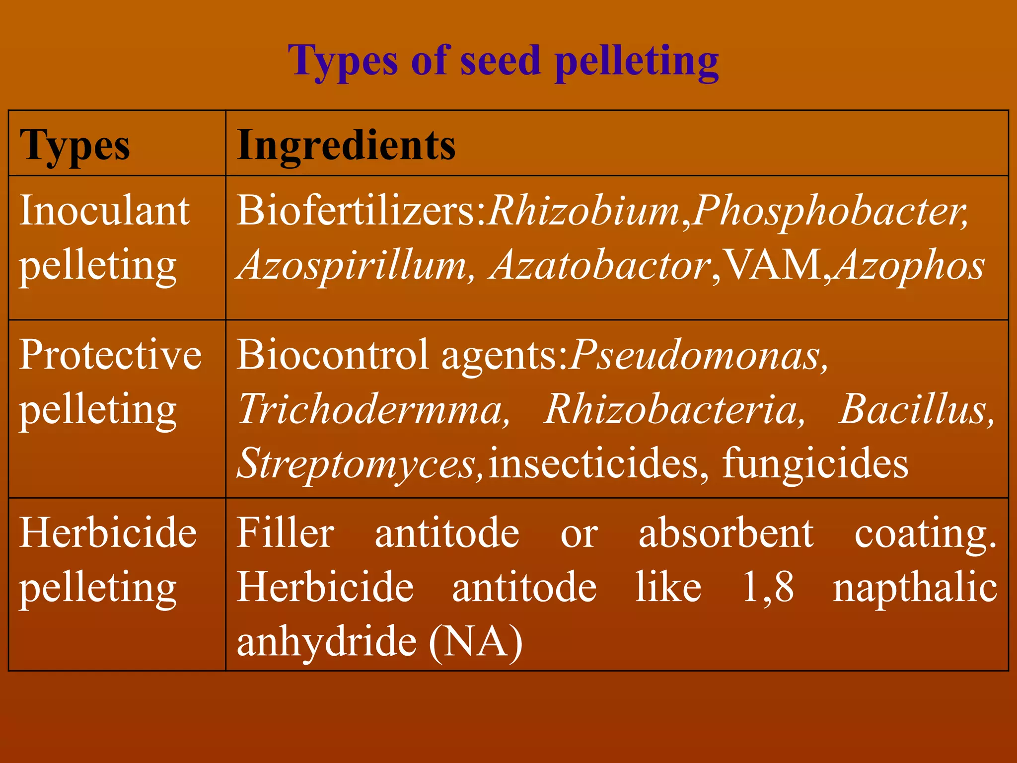 Seed Quality Enhancement | PPT