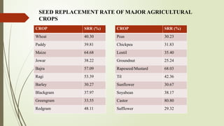 seed replacement rate.pptx agriculture seed science and technology | PPTX