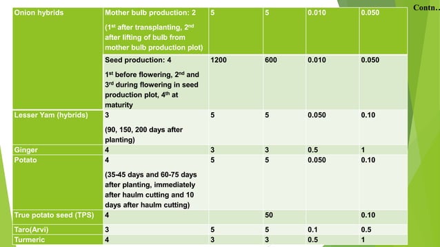 Seed Rules and Regulations of Tuber Crops.pptx