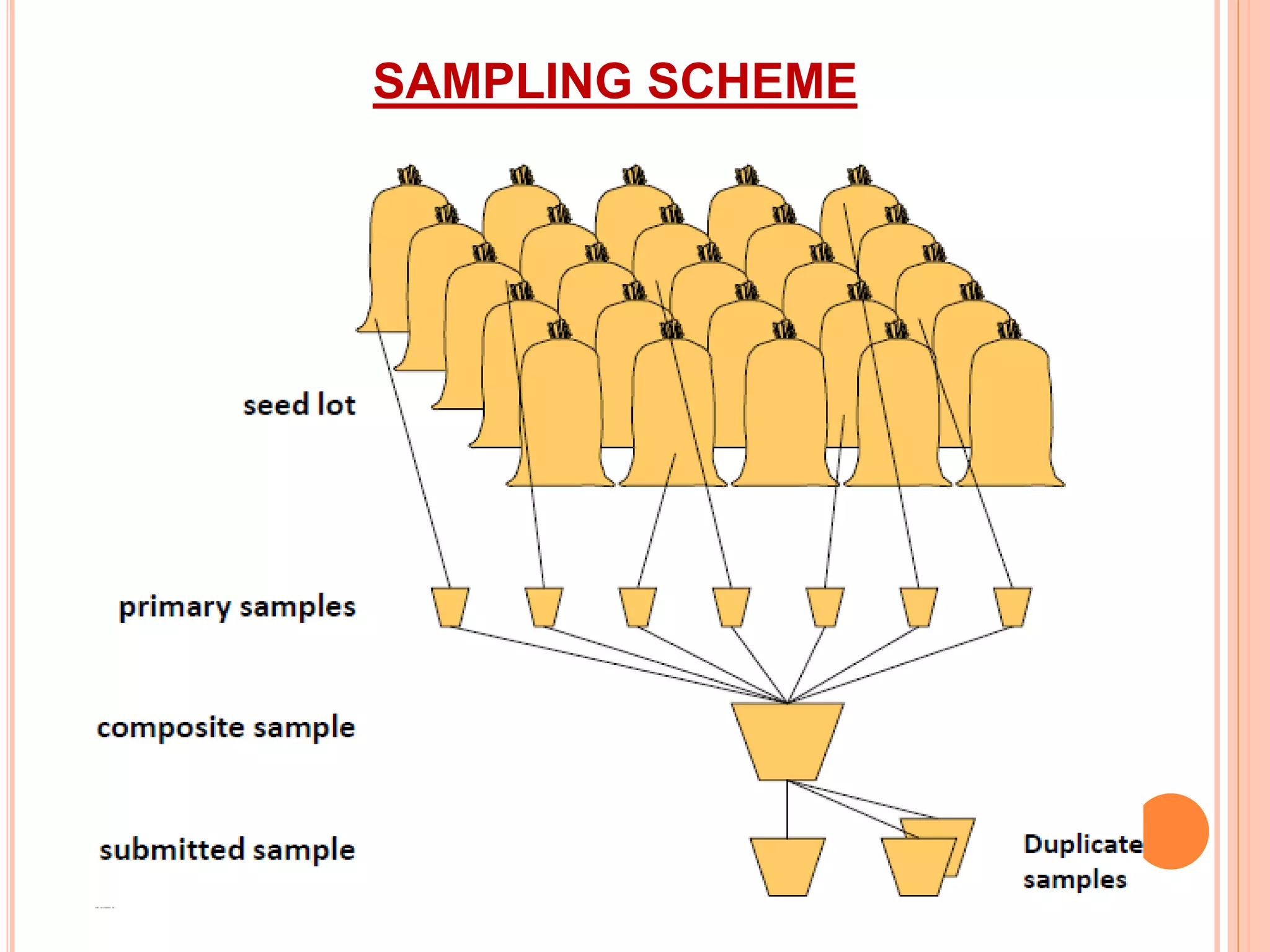 Seed Sampling Principles & Procedures.pdf