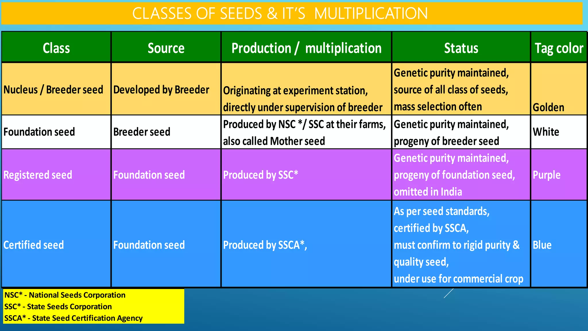 Seed science and technology - Basics | PPTX