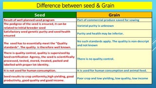 Seed science and technology - Basics | PPTX
