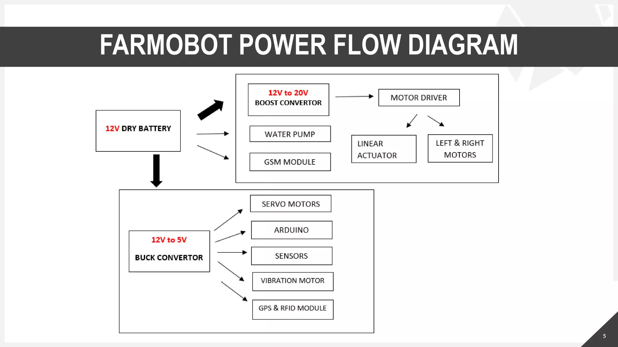 Seed sowing and pesticide spraying farmobot (sspsf)