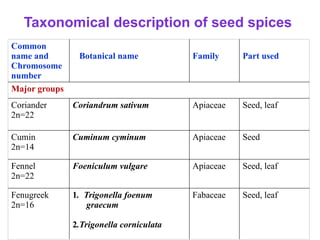 Production technology of seed spices,,,, | PPTX