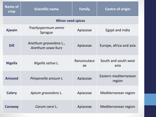 seed spices - vishnu.pptx