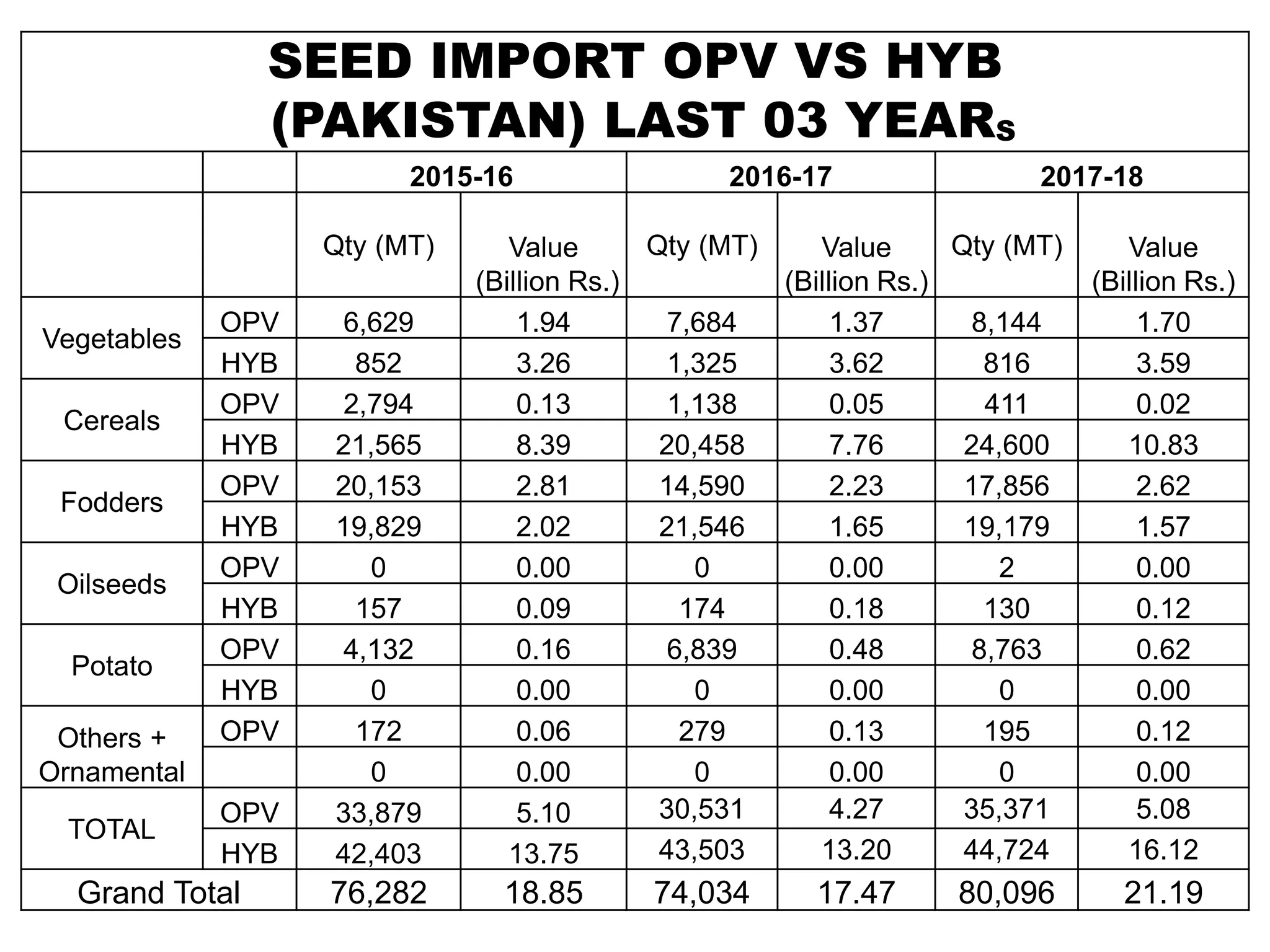SEED SYSTEM IN PAKISTAN (STANDARDS AND PROCEDURES) | PDF