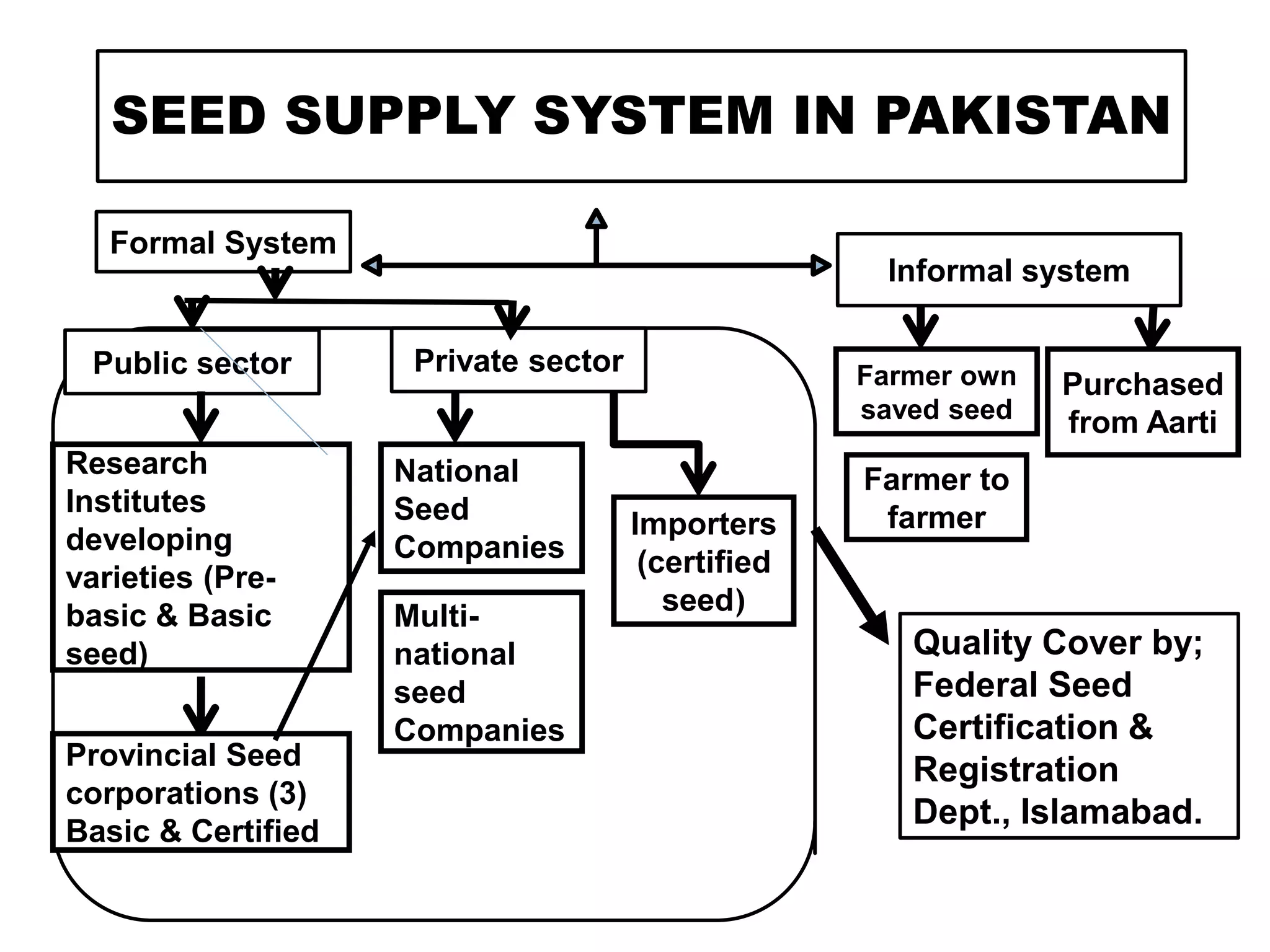 SEED SYSTEM IN PAKISTAN (STANDARDS AND PROCEDURES) | PDF