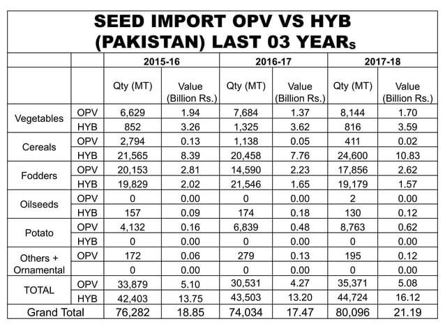 SEED SYSTEM IN PAKISTAN (STANDARDS AND PROCEDURES) | PDF | Agriculture ...