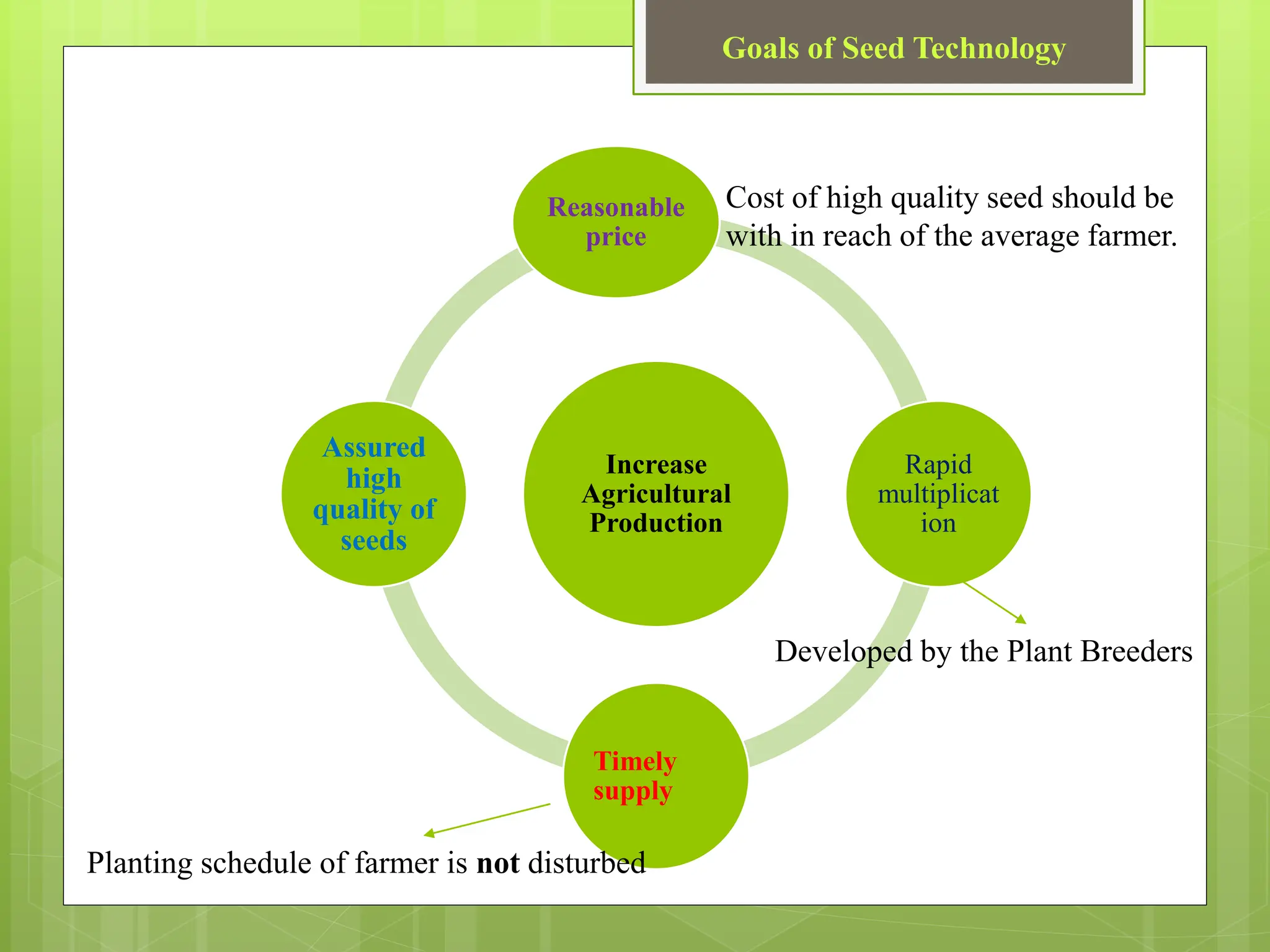 Seed technology concept, Seed formation, Structure, types of seed ...