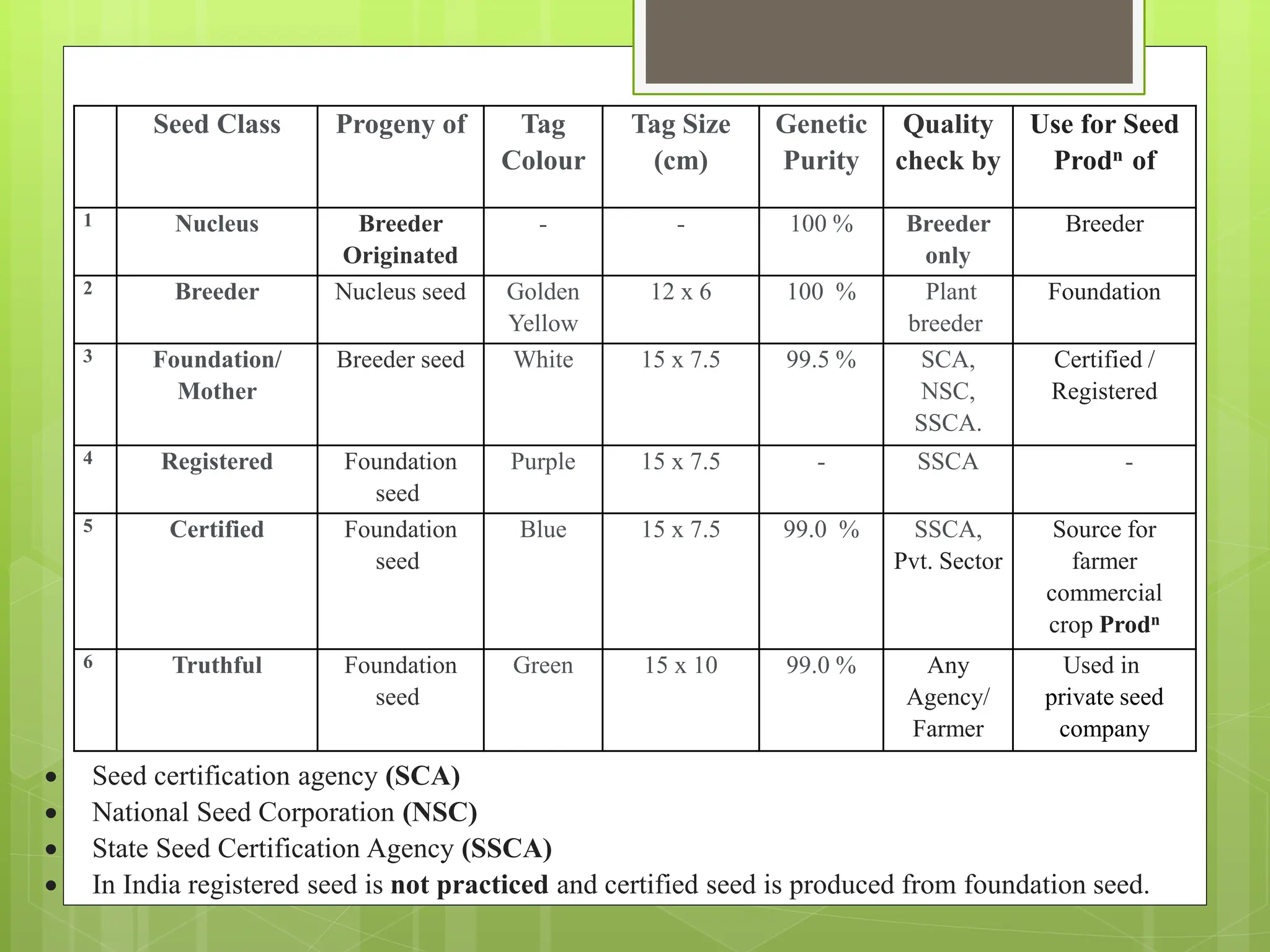 Seed technology concept, Seed formation, Structure, types of seed ...