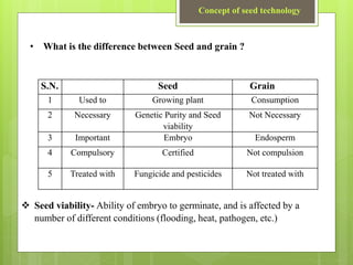 Seed technology concept, Seed formation, Structure, types of seed ...