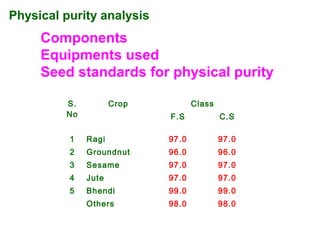 Seed testing in pulses and oilseeds | PPT | Agriculture | Industries