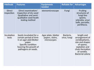 SEED TESTING AND DETECTION METHODS FOR SEED BORNE.pptx