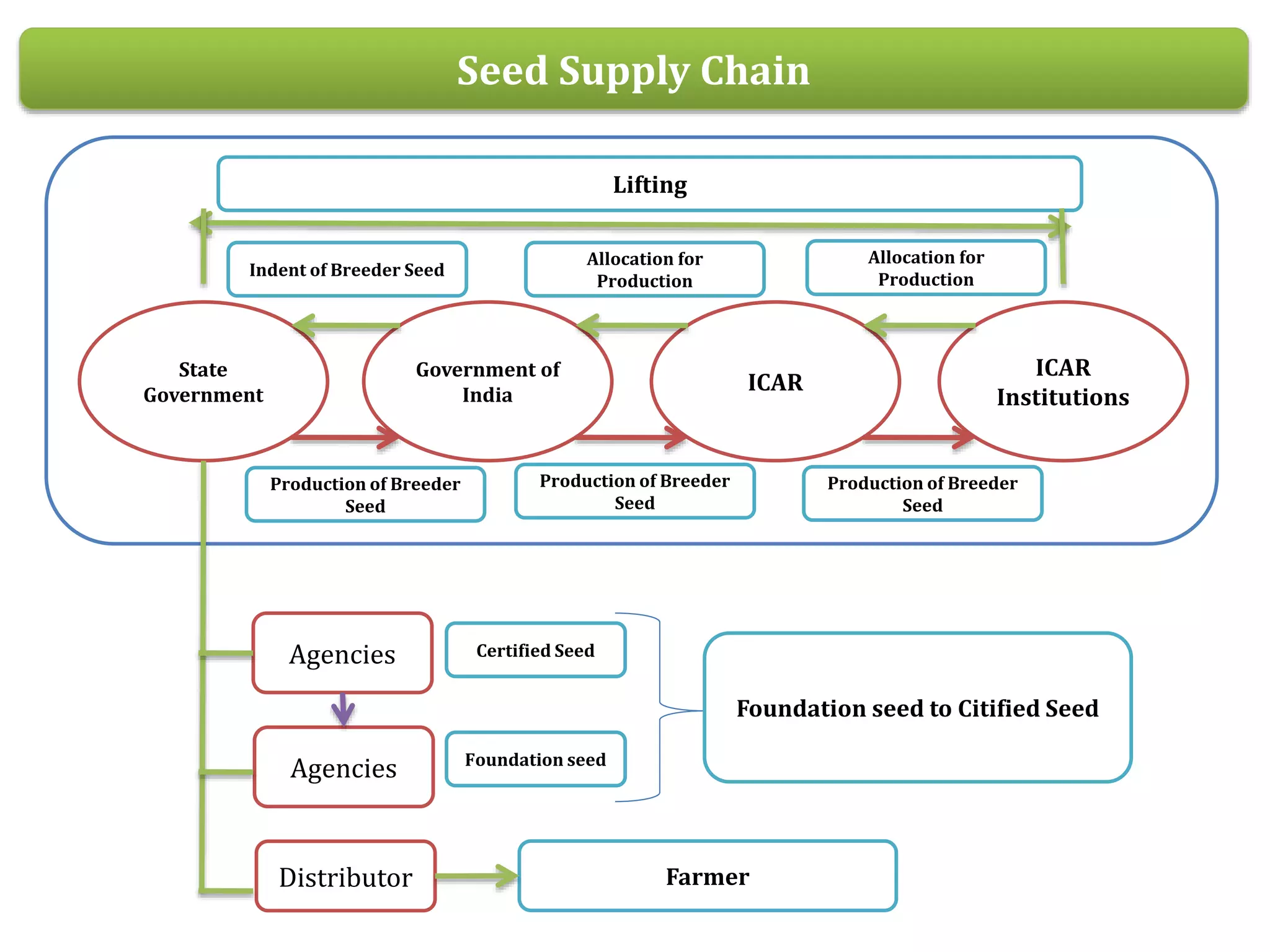 Seed tracebility | PPTX
