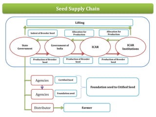 Seed tracebility | PPTX