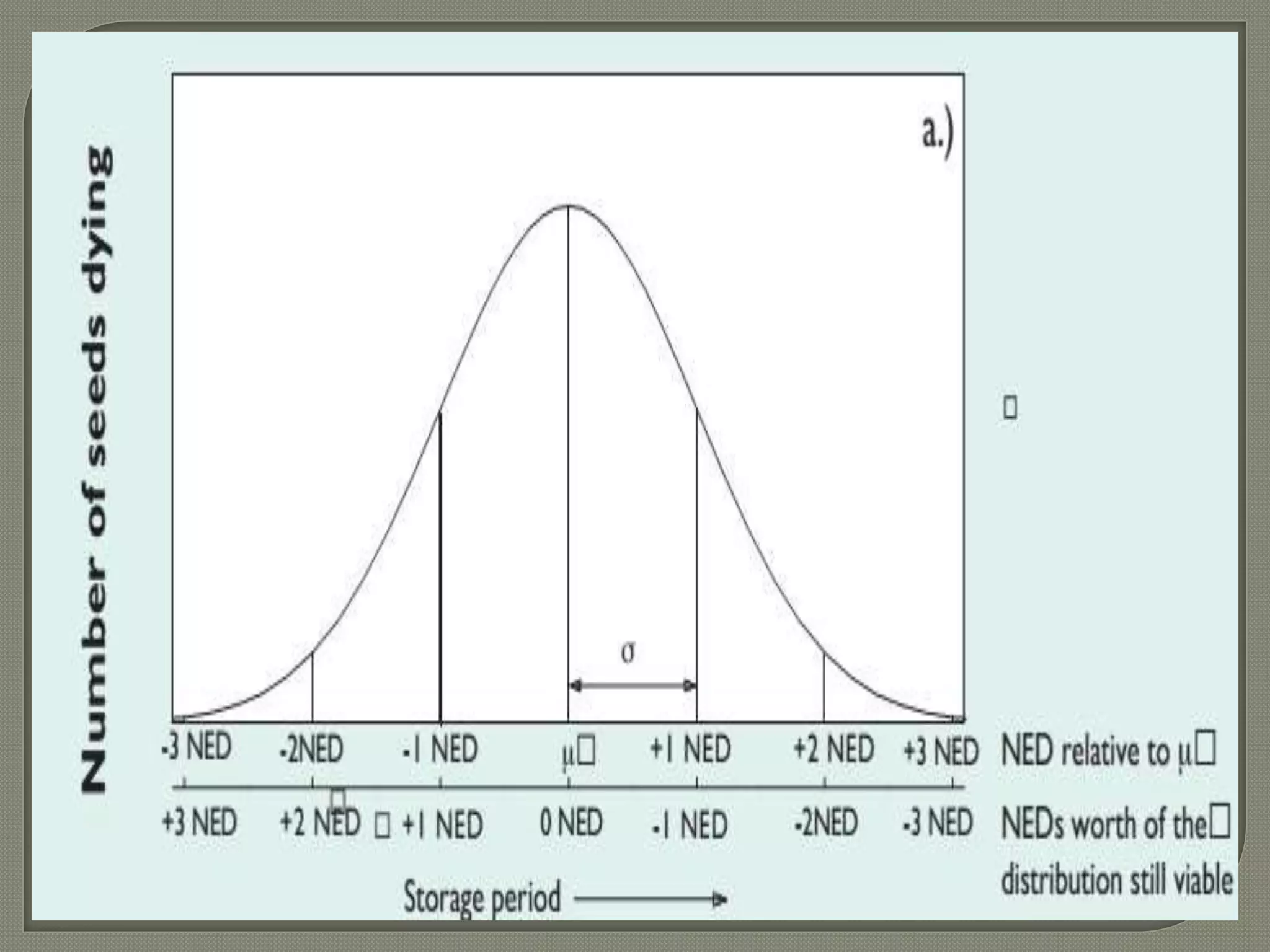 Seed viability equations and application of nomograohs in storage | PPTX