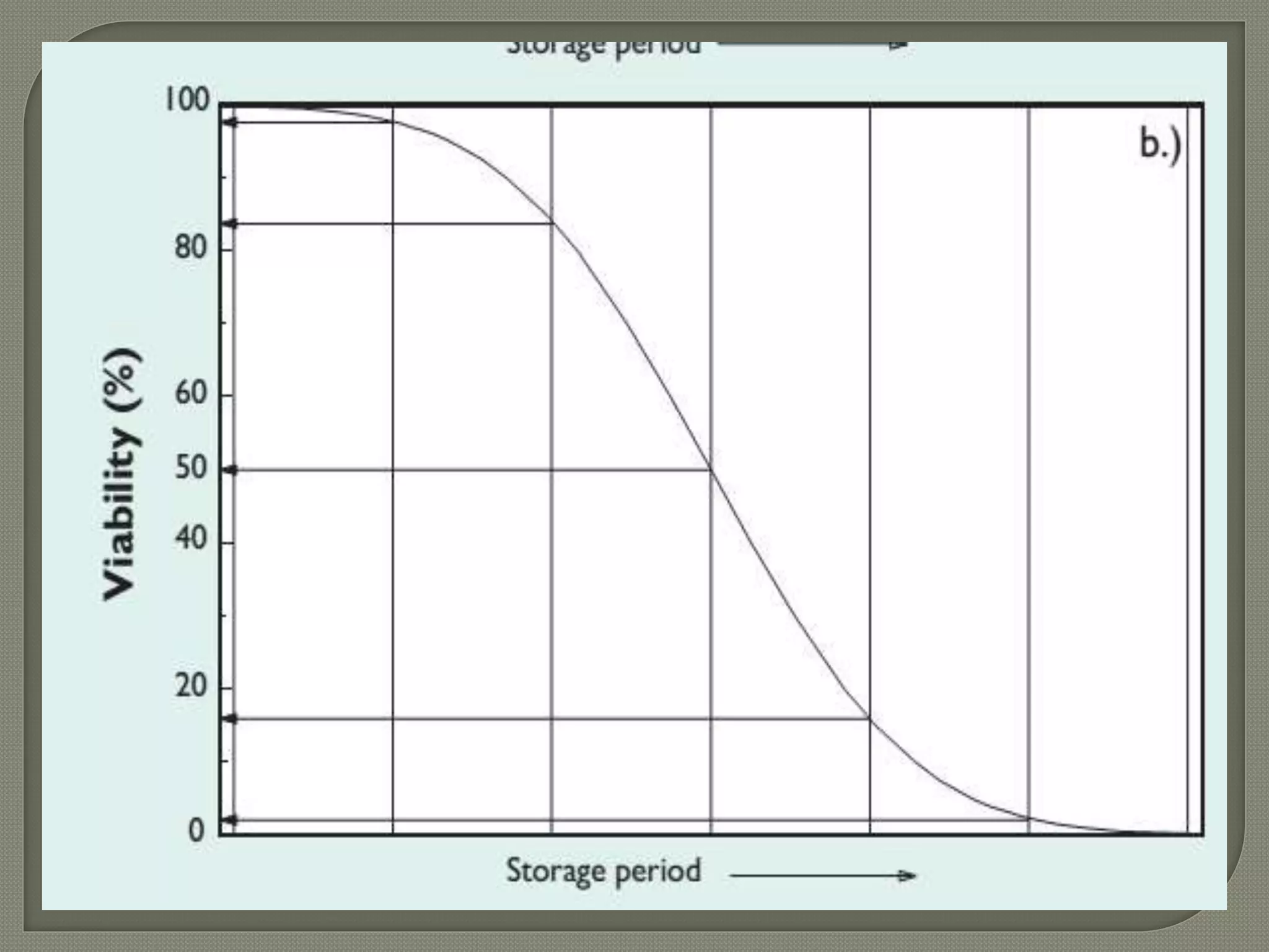 Seed viability equations and application of nomograohs in storage | PPTX