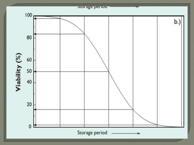 Seed viability equations and application of nomograohs in storage ...