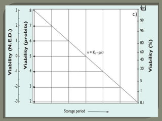 Seed viability equations and application of nomograohs in storage | PPTX