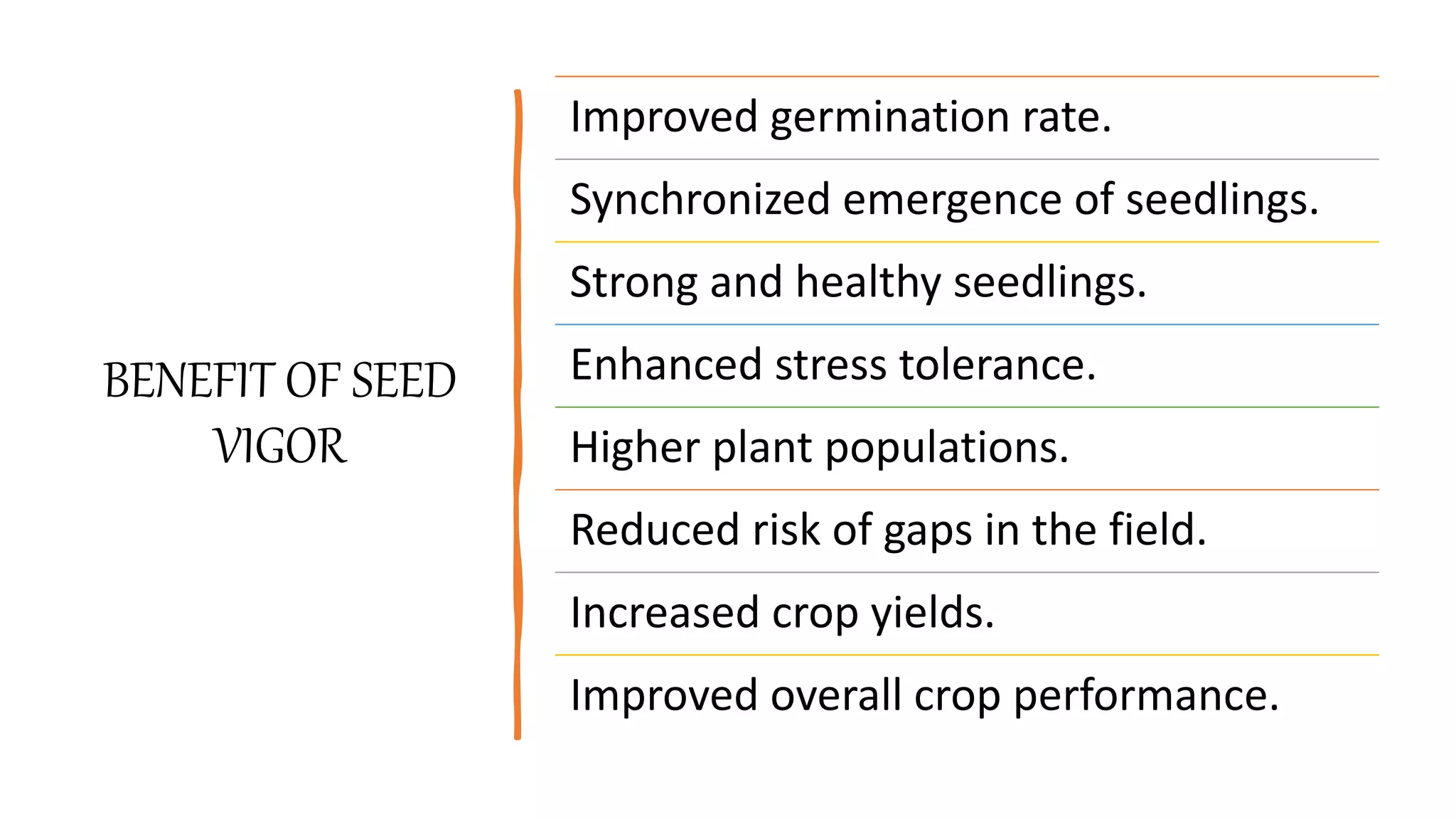 Seed Vigour and testing.pptx