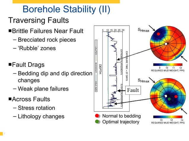 Integrating Geomechanics With Operational Practices Improves Extended-Reach Drilling Performance ...