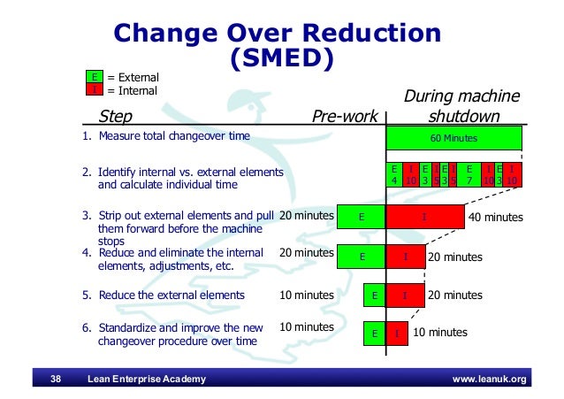 Seeing the Whole - Creating Lean Supply Chains
