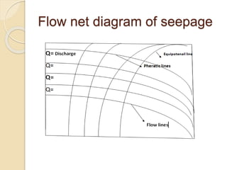 Seepage analyisis in earthen dam by flow net method | PPTX
