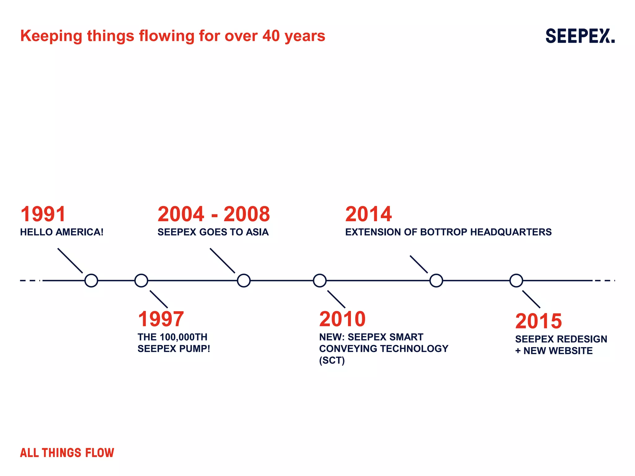 SEEPEX company presentation | PDF