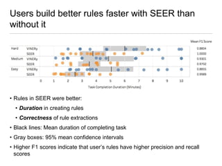 SEER: Auto-Generating Information Extraction Rules from User-Specified ...