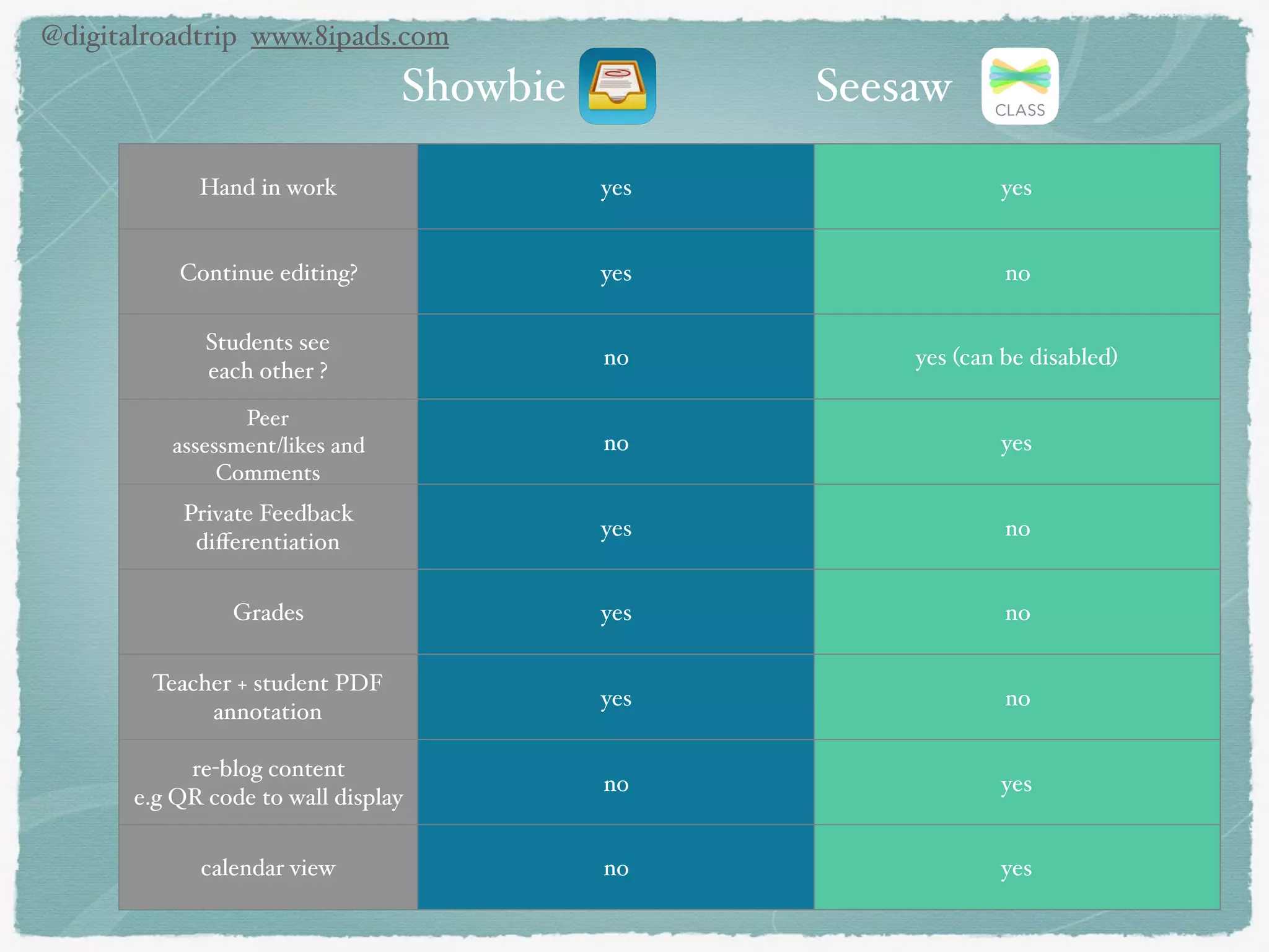 Seesaw v Showbie | PDF