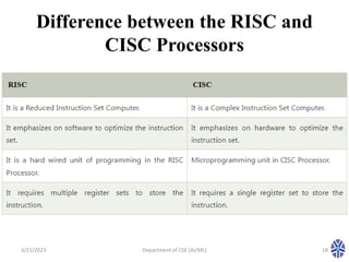 CS304PC:Computer Organization and Architecture Session 30 RISC.pptx