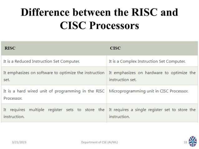 CS304PC:Computer Organization and Architecture Session 30 RISC.pptx