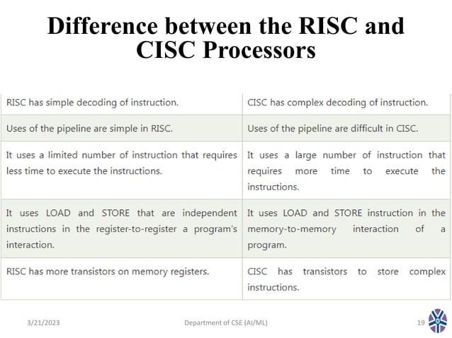 CS304PC:Computer Organization and Architecture Session 30 RISC.pptx
