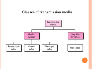 Transmission Medium | PPT