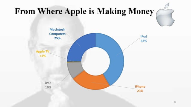 Apple Inc. Presentation, | PPTX