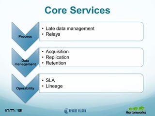 Falcon - Data Management Platform on Hadoop (Beyond ETL) | PPT