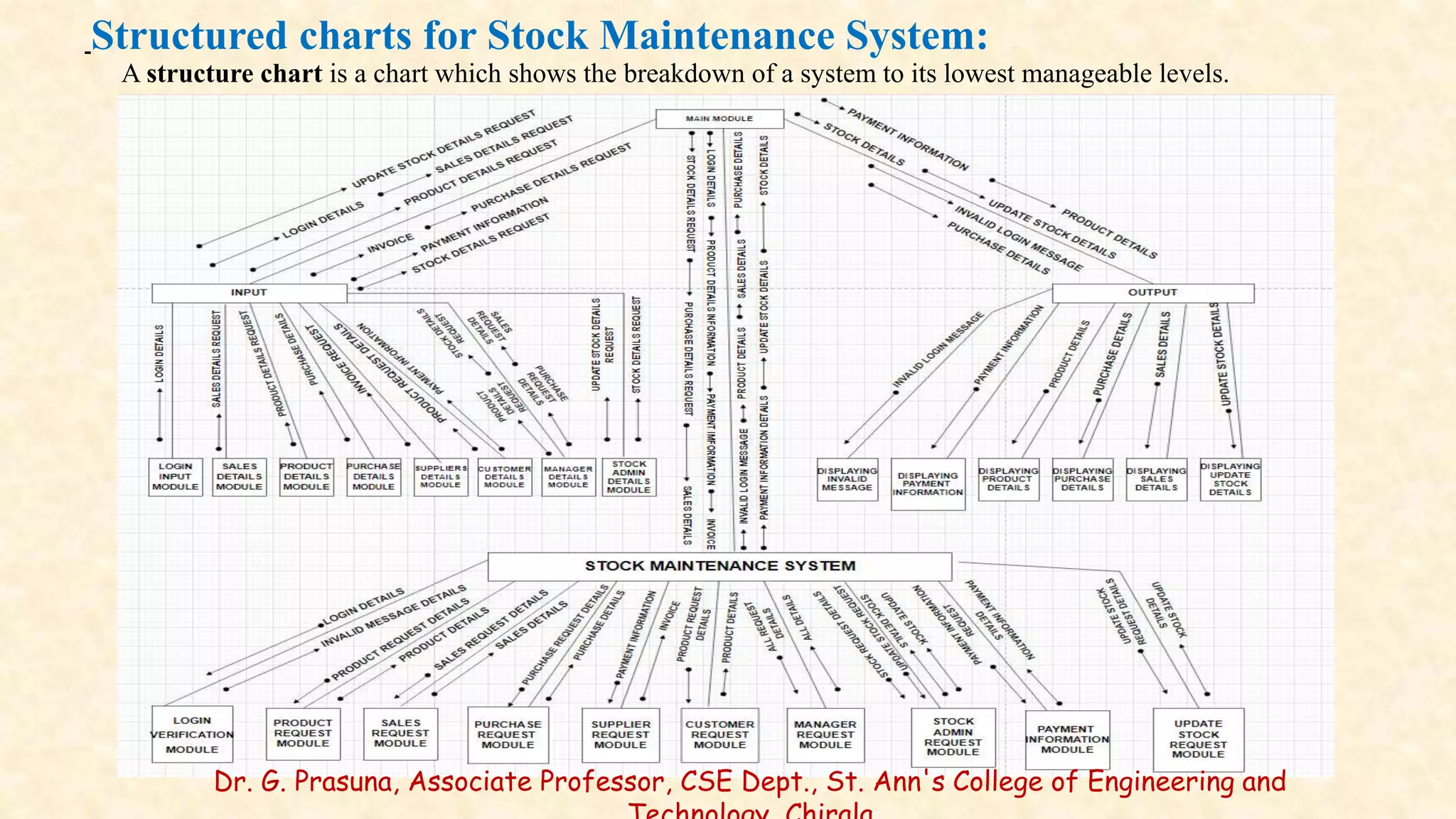 Stock Maintenance System-Problem Statement, SRS, ERD, DFD, Structured ...