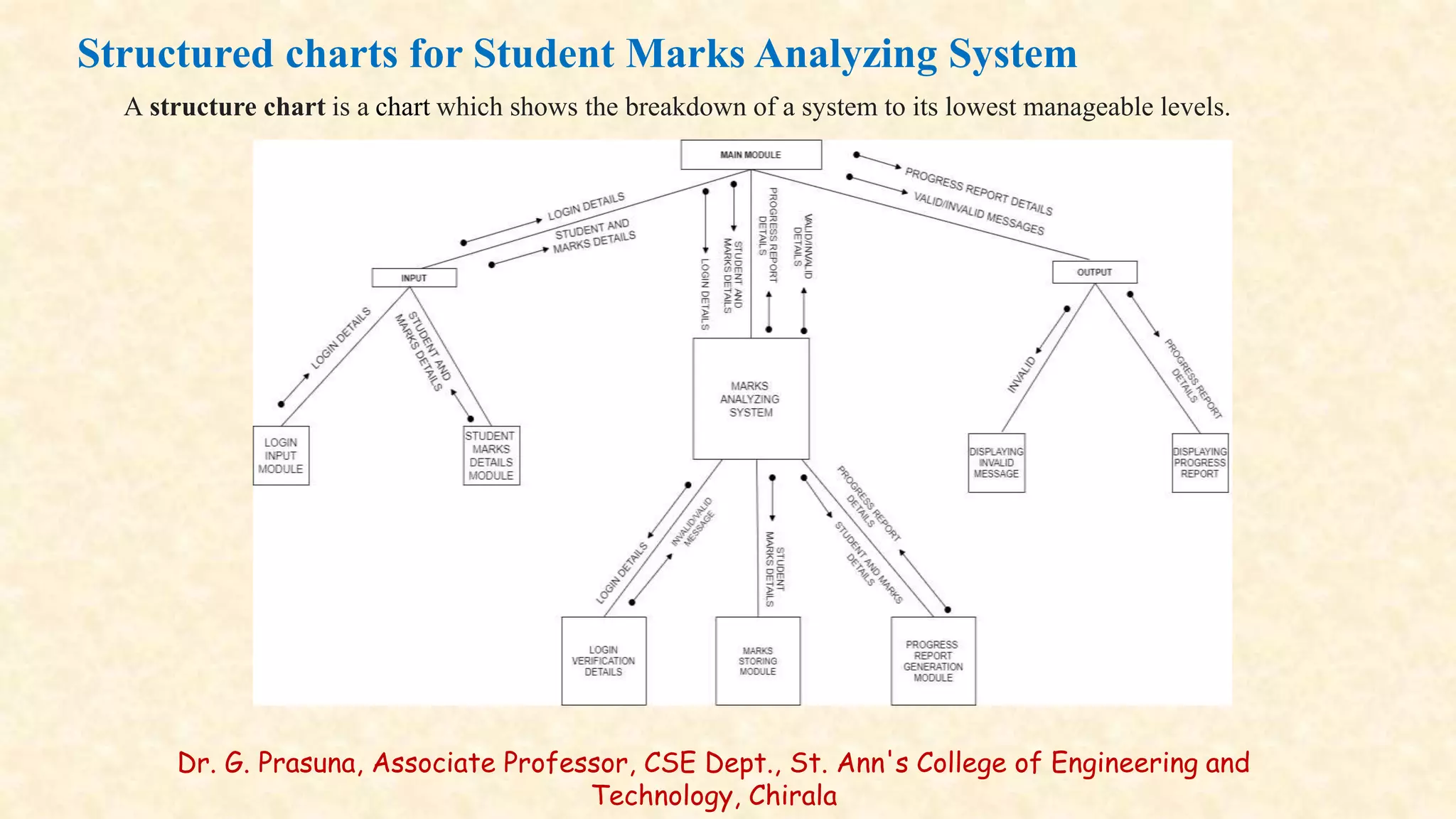 Student Marks Analyzing System-Problem Statement, SRS, ERD, DFD ...