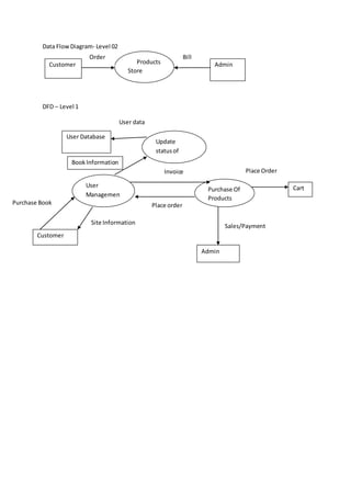 Activity diagram, class diagrams, swim-lane, data flow diagrams, State ...